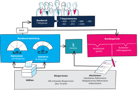 Staatskunde - Schweizer Politik - Wissen - easyvote.ch